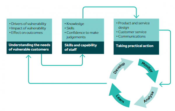 FCA sets out vulnerability stall with new guidance - Intelligent ...